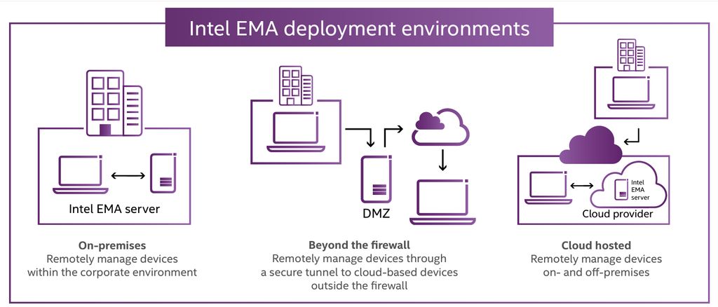 提供多種遠端控制，英特爾發展新一代商用PC管理平臺EMA | iThome